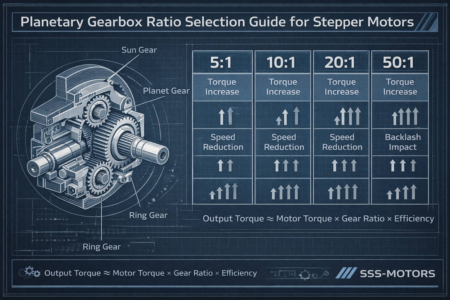 Planetary Gearbox Guide for Stepper Motors | Ratios, Backlash & Selection